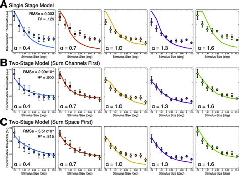 A Single Stage Model Fits To Observer A Discrimination Thresholds Download Scientific