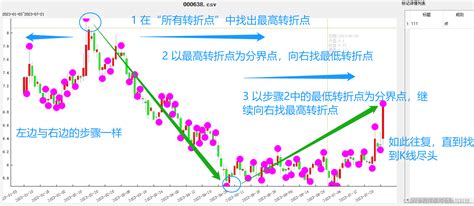 Python在k线找出波段02找出波段python在k线找出波段 Csdn博客