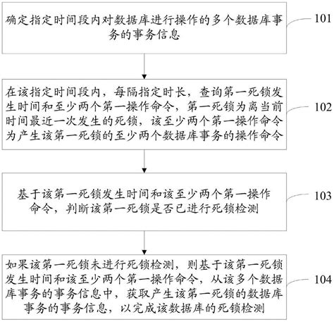 Deadlock Detection Method And Apparatus For Database Eureka Patsnap
