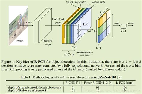 论文阅读理解 r fcn object detection via region based fully convolutional