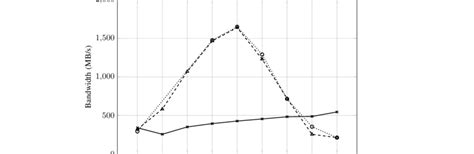 Flash Io Benchmarked Mpi Io Bandwidths Using Mpi Io As Well As Plfs