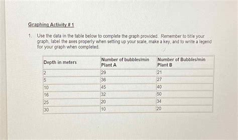 Answered Graphing Activity 1 1 Use The Data Bartleby