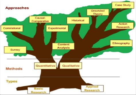 the interactive research tree summarising approaches download