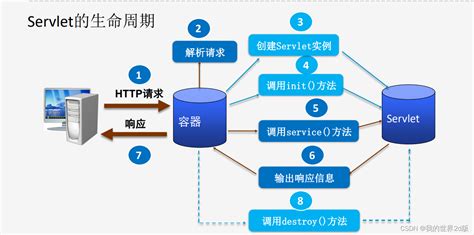 Servlet的生命周期和线程安全问题servlet 线程安全 Synchronized Csdn博客