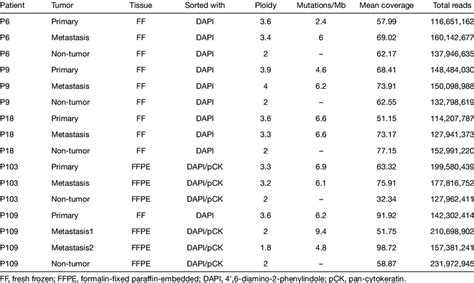 Sequencing And Sorting Metrics Download Scientific Diagram