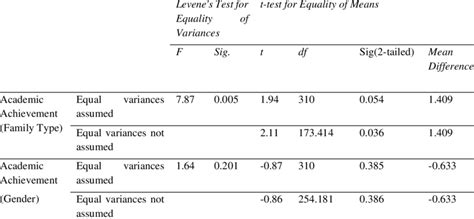 Results Of Independent Samples T Test By Gender Download Scientific