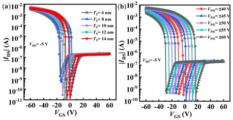 Nonvolatile Organic Floating Gate Memory Using N2200 As Charge Trapping Layer