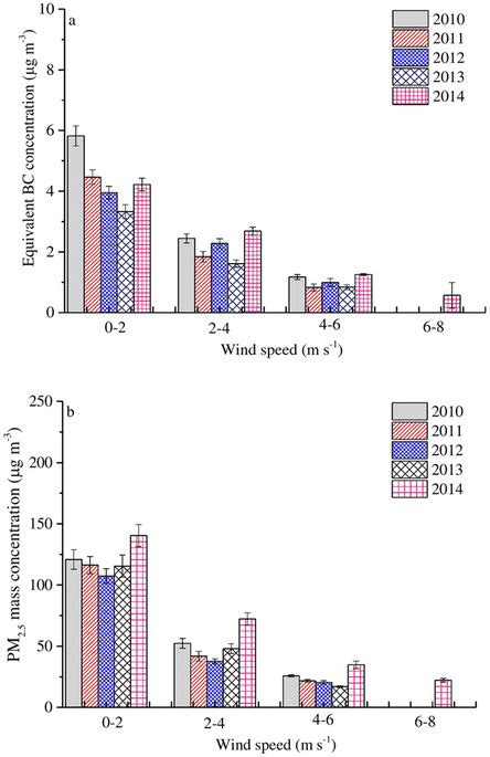 Equivalent Bc A And Pm25 Mass Concentrations B As Function Of Wind