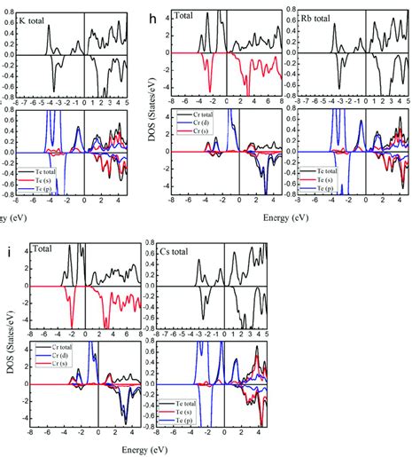 Calculated Total And Atom Projected Density Of States Dos For A Download Scientific Diagram