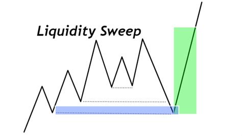 Liquidity Sweep Pdf Guide Trading Pdf