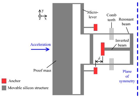 Sensors Free Full Text Temperature Insensitive Structure Design Of Micromachined Resonant