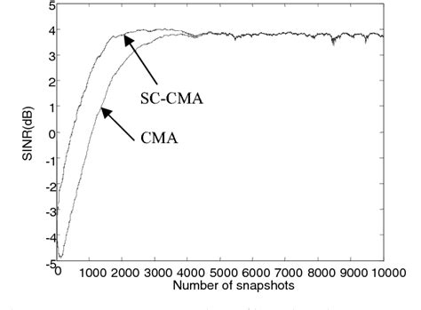 Figure 1 From A Subspace Constrained Constant Modulus Algorithm For