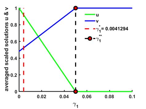 Displays The Scaled Average Solutions Of U And V As A Function Of γ 1 Download Scientific