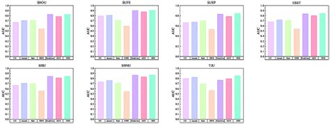 The Auc Of Cn Jaccard Katz Rwr Node2vec Gcn And Hne On Seven