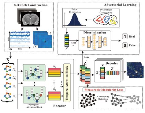 Proposed Adversarial Temporal Graph Representation Learning Framework