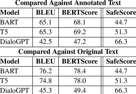 shows improvement in automated metrics achieved by our discourse aware