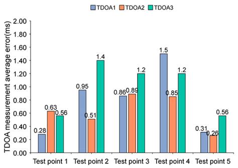 Future Internet Free Full Text Acoustic Tdoa Measurement And Accurate Indoor Positioning For