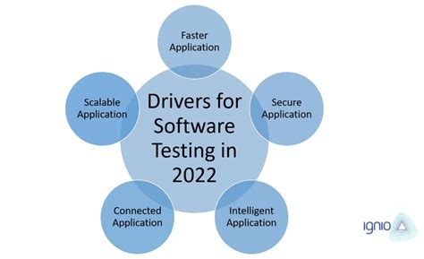 Software Testing Trends To Win In 2022 Digitate