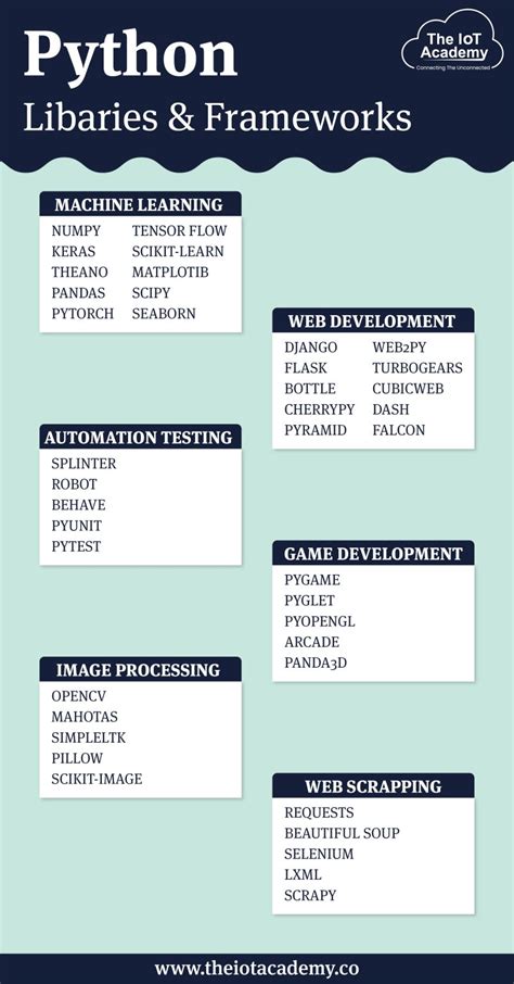 The Iot Academy On Linkedin Theiotacademy Edtech Education Frameworks Libraries Datascience