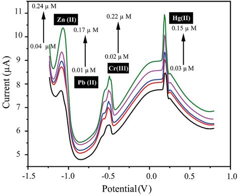 Dpv Response Of Zif 67go Modified Gce For Simultaneous Detection