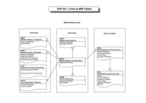 sap ecc tables relationships pdf