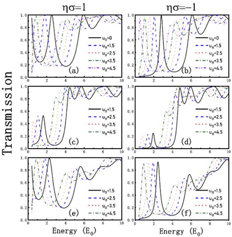 Transmission Coefficient As A Function Incident Of Energy Under
