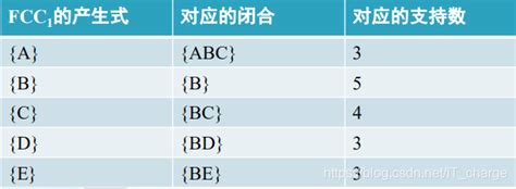 数据挖掘考题汇总(填空题与计算题)带答案数据挖掘计算题 Csdn博客 数据挖掘考题汇总(填空题与计算题)带答案数据挖掘计算题 Csdn博客