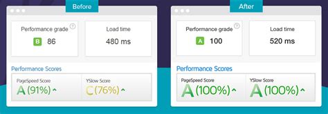 The Ultimate Guide To Wordpress Speed Optimization Mythemeshop