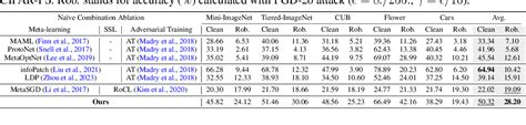 Table 3 From Learning Transferable Adversarial Robust Representations Via Multi View Consistency
