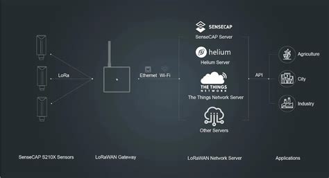 Sensecap S2104 Soil Moisture And Temperature Sensor Lorawan Seeedstudio 114992870 Botland