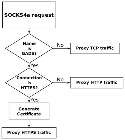 Flow Chart Showing The Connection Setup Of The Proxy Using The Download Scientific Diagram