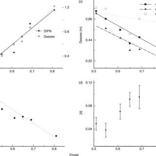 Correlations Of The Sex Ratio The Frequency Of Male Shoots Fmale Download Scientific Diagram