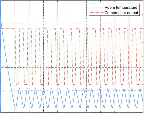 room temperature response and compressor output with fixed frequency ac