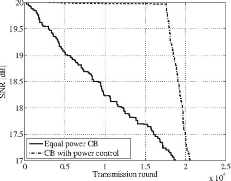 figure 3 from power control for collaborative beamforming in wireless