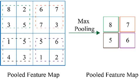 Typical Process Of Pooling Layer Download Scientific Diagram