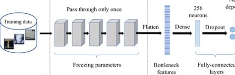 Configuration Of Feature Extractor For Image Size Experiments