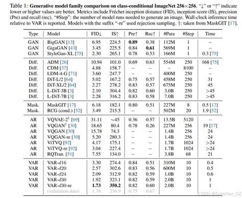 Visual Autoregressive Modeling Scalable Imagegeneration Via Next Scale Prediction——视觉自回归建模