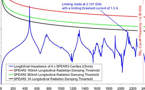 Longitudinal Instability Thresholds Download Scientific Diagram