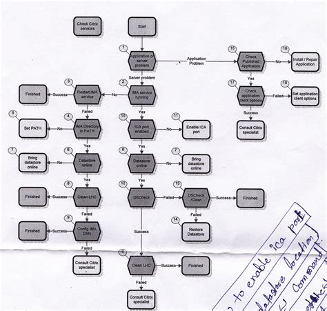 Citrix Xenappdesktop Flow Chart To Troubleshoot Citrix Issues 1