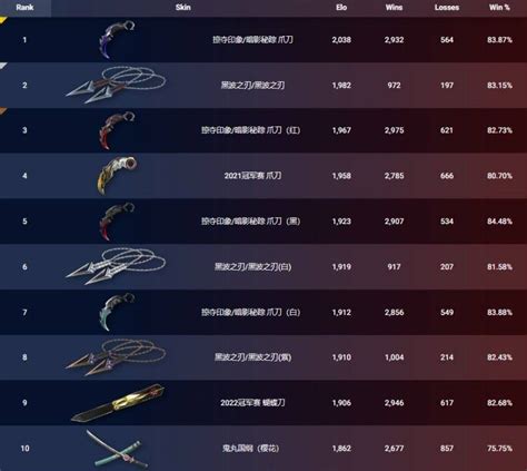 《无畏契约》8月20日外网皮肤排名刀皮 3楼猫