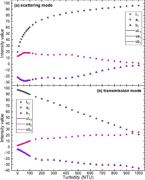 Relationship Between Turbidity And Lab Values A Relationship In Download Scientific Diagram