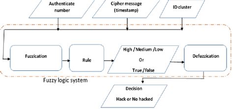 Shows A Fuzzy Logic Diagram Download Scientific Diagram