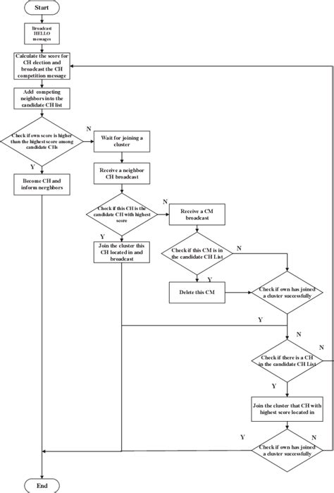 Figure 1 From A Fast Weighted Clustering Algorithm For Fanet Semantic