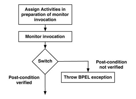 bpel code added for each monitored invocation download scientific diagram