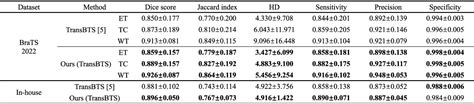 Table Iv From Multimodal Brain Tumor Segmentation Boosted By Monomodal