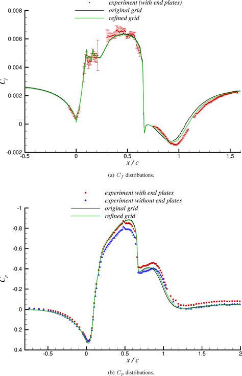 Figure 1 From Wall Resolved Large Eddy Simulation Of Flow Separation Over Nasa Wall Mounted Hump