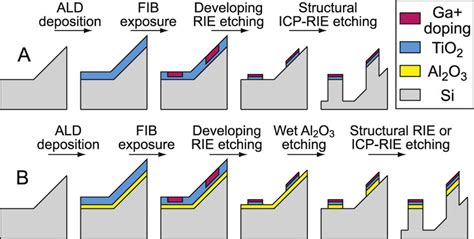 Nanostructures Fabricated With Tio 2 Mask And Cryogenic Icp Rie Sem Download Scientific