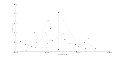 Matlab Figure How Can I Plot Data Of Multiple Days On Same Plot