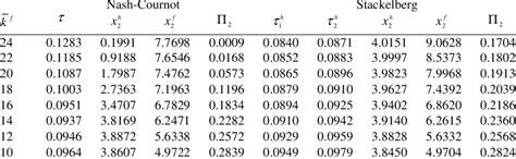 A Comparison Of Nash Cournot And Stackelberg Equilibria Download Table