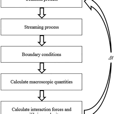 Lattice Boltzmann Algorithm Flowchart The Discrete Velocity Model